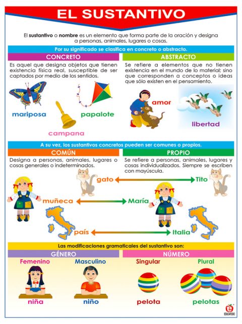 Póster El Sustantivo | Polillita Material Didáctico